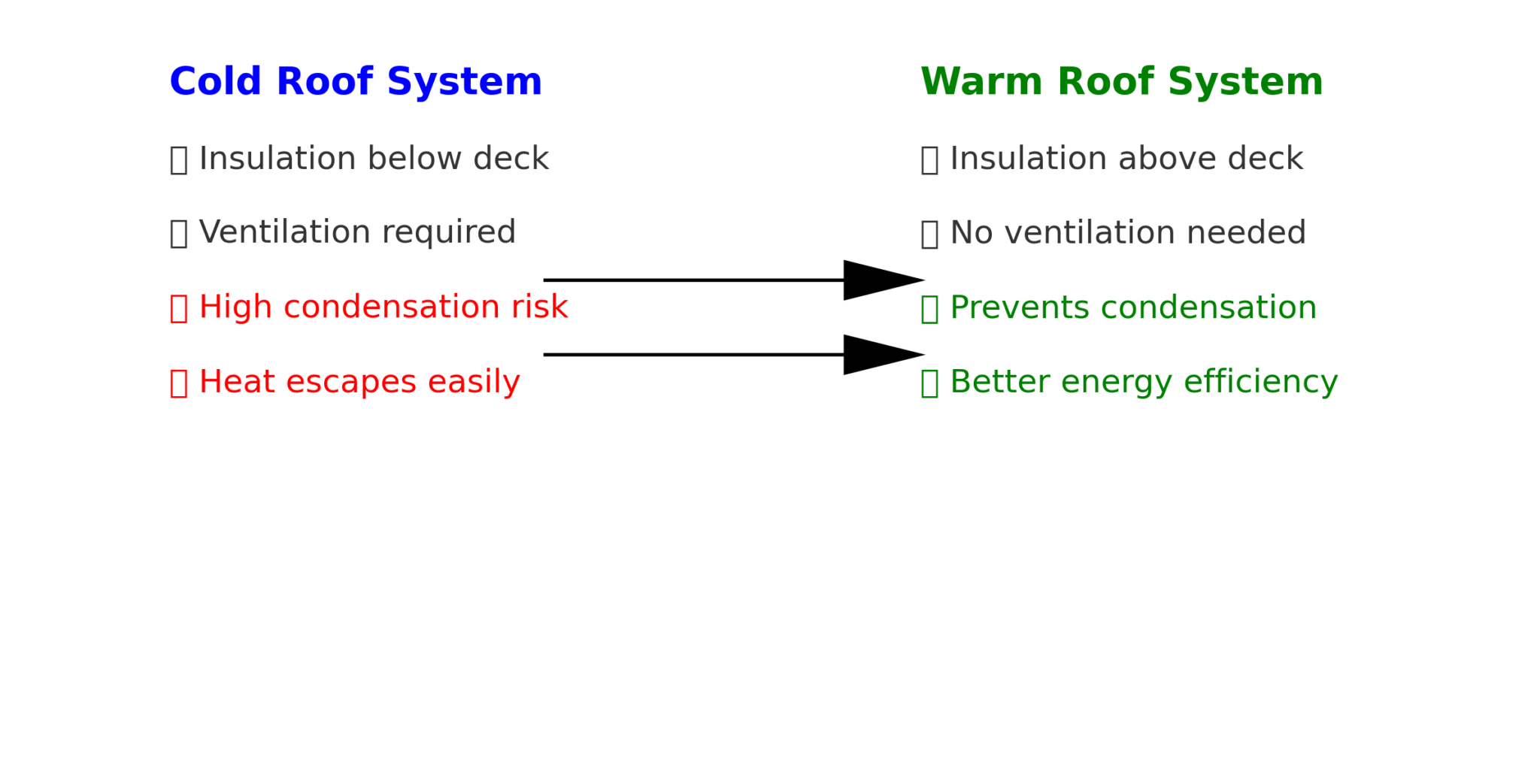 Cold Roof Problems? Convert to a Warm Roof – Full UK Guide